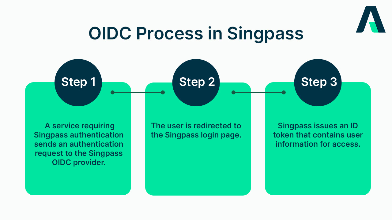 5 Ways Singpass Integration Supercharges Business Security and Customer Experiences